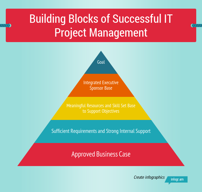 How to Succeed at Project Management: Building a Proper Foundation
