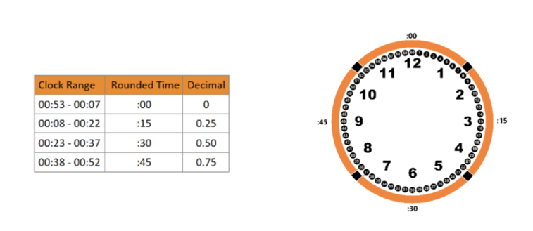 Understanding Timecard Rounding in UKG Dimensions