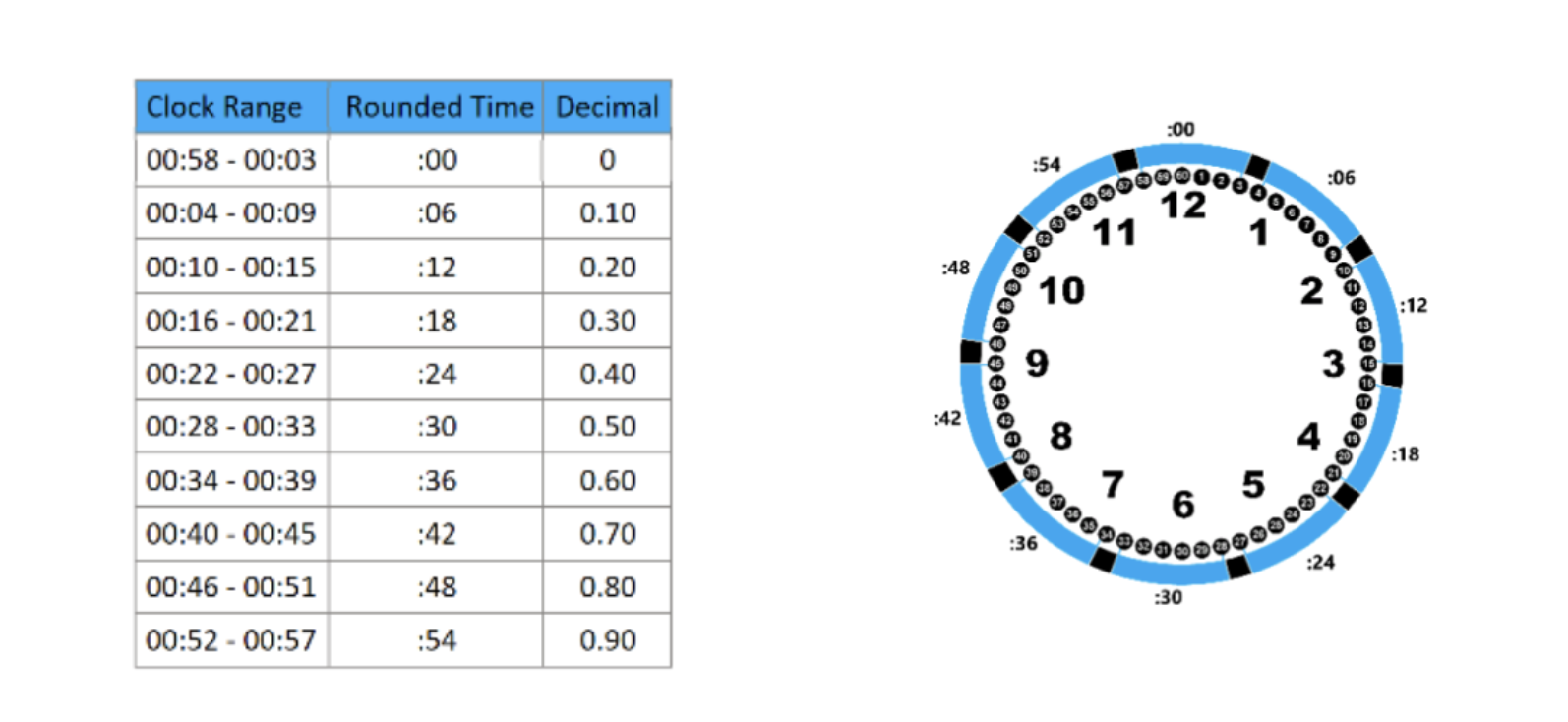 Understanding Timecard Rounding in UKG Dimensions