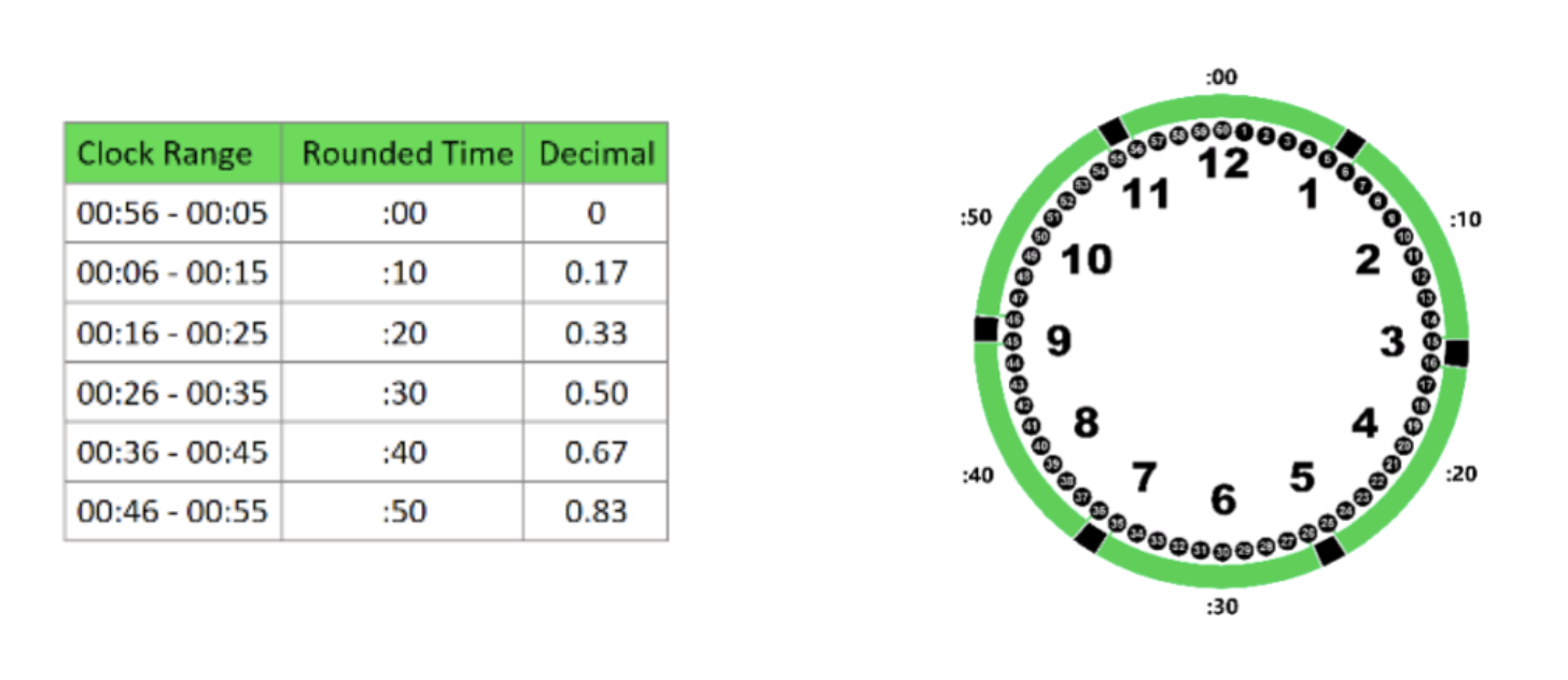 Understanding Timecard Rounding in UKG Dimensions Understanding Timecard Rounding in UKG Dimensions